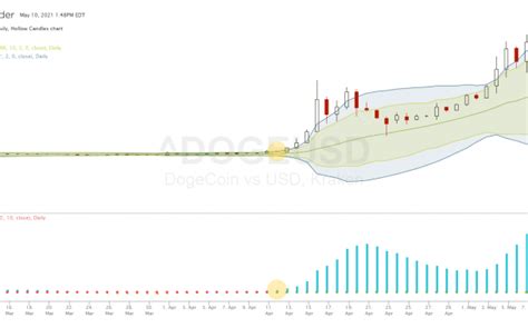 Technical Analysis Cheat Sheet New Trader U Histogram Green Dot