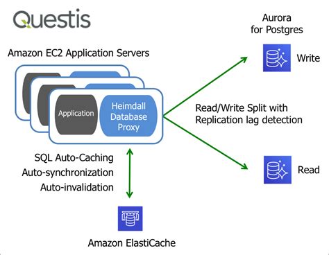 How Heimdalls Database Proxy Improves Website Response Times With No