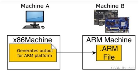 Windows环境下（x86架构）实现android（arm架构）交叉编译 以及端侧平台调试运行windows 交叉编译android Arm版动态库 Csdn博客