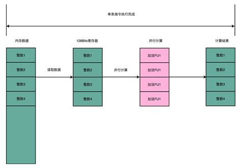 【27】simd如何加速矩阵乘法simd指令加速矩阵 Csdn博客