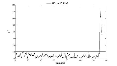 T 2 Control Chart For Phase Ii Download Scientific Diagram