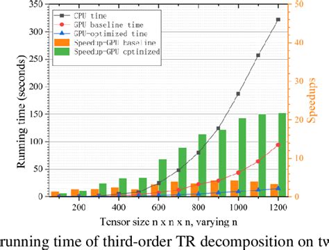 Figure 5 From High Performance Third Order Tensor Train And Tensor Ring Decompositions On Gpus