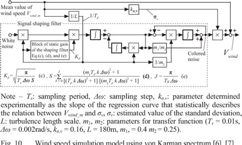 Figure 10 From Dynamic Performance Analysis Of A Wind Turbine Generator System Using Self