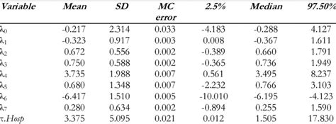 posterior summary for bayesian multilevel approach with non informative