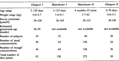 Table 1 From Estimation Of Gentamicin Clearance And Volume Of Distribution In Neonates And Young