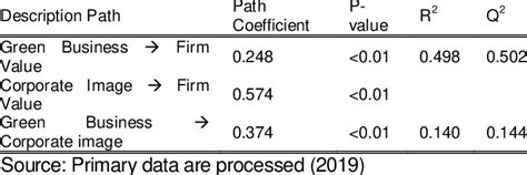 Result Of Estimation Of Inter Variable Relationship Download