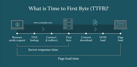 8 Tips For Reducing WordPress Server Response Time Codeable
