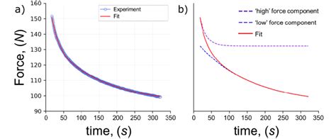 The Illustration Of The Relaxation Curve A Experimental Data