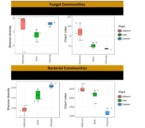Distribution Of Operational Taxonomic Units Otus For Fungal And