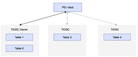 Ticdc 架构设计与原理 Pingcap 文档中心