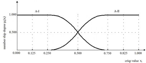 Membership Functions Of Input Sets A I Of The Fuzzy Model Download