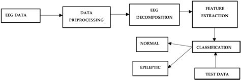 Support Vector Machine Based Epileptic Seizure Detection Using Eeg Signals
