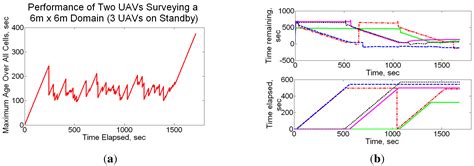 The Multiple Unmanned Air Vehicle Persistent Surveillance Problem A Review
