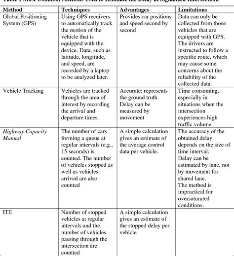 Table 1 From Field Measurement Of Delay At Signalized Intersections