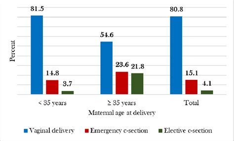 Mode Of Delivery Among Final The Sample Analysis Stratified By Download Scientific Diagram