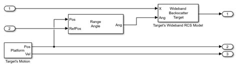 Modeling A Wideband Monostatic Radar In A Multipath Environment Matlab And Simulink