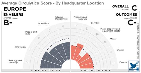 Material Circularity Indicator Mci Buildaction