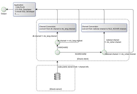 Oracle字符集和编码oracle 字符编码 Csdn博客