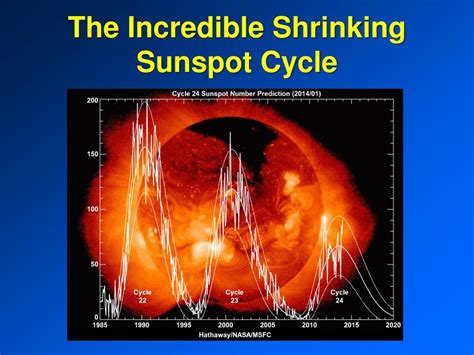 Ppt The Sunspot Cycle Long Range Predictions For Long Range Propagation Powerpoint
