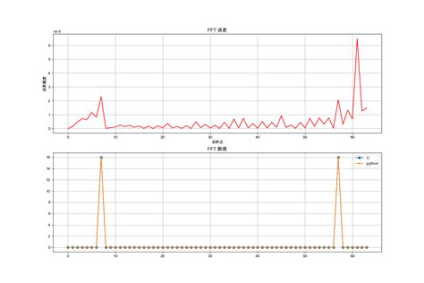 实战 基8 Fftifft算法原理与实现完整c代码基8fft Csdn博客