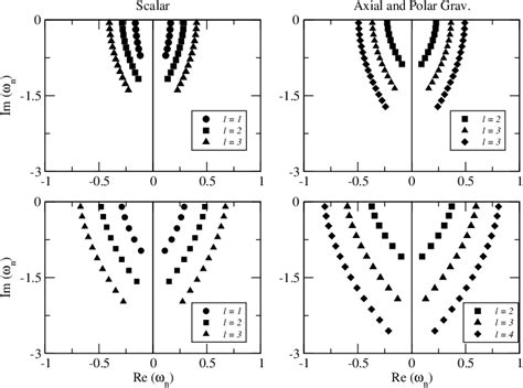 Graphs Of The Real And Imaginary Part Of The Fundamental Frequencies N Download Scientific