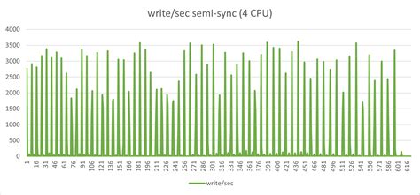 Face To Face With Semi Synchronous Replication