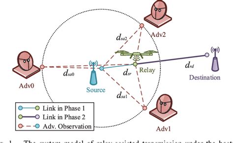 Figure 1 From Preventing Hostile Toa Tdoa Localization With Af Relay Semantic Scholar