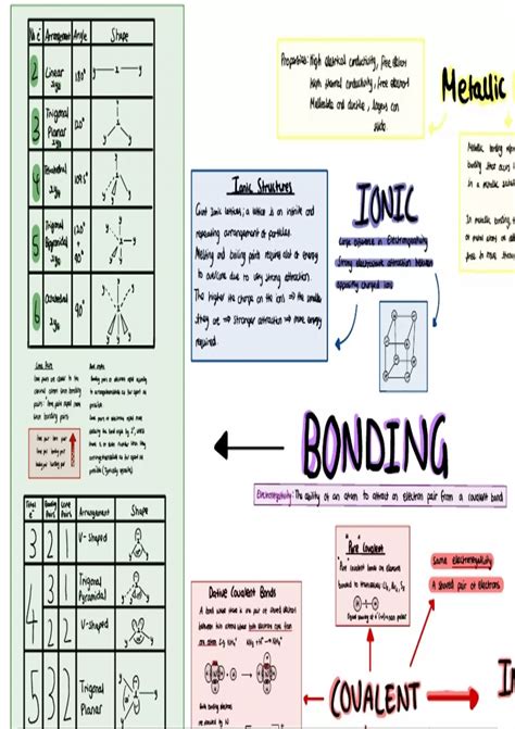 A Level Chemistry Bonding Summary Mind Map Unit 3 1 3 Bonding Stuvia Uk