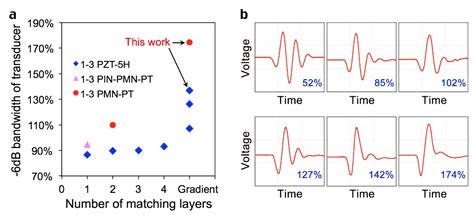 Transducer Bandwidth At Andrew Mckeown Blog