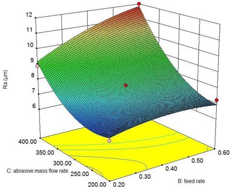 Surface Roughness Transversal Direction As A Function Of B Feed