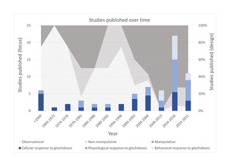Distribution Histogram Of The Publication Dates Of Papers Investigating