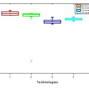 PR Performance Ratio For Different Technologies Download Scientific Diagram
