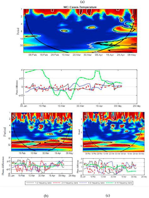 russia a wc cases temperature b pwc cases sr err temp c download scientific