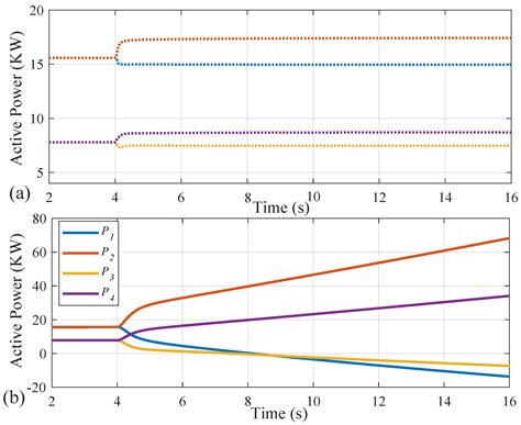 Energies Free Full Text Adaptive Resilient Control Of Ac Microgrids