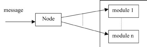 1 3 message passing download scientific diagram