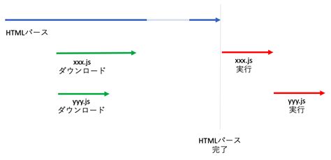 スクリプトの非同期読み込み async deferの違い わくわくBank