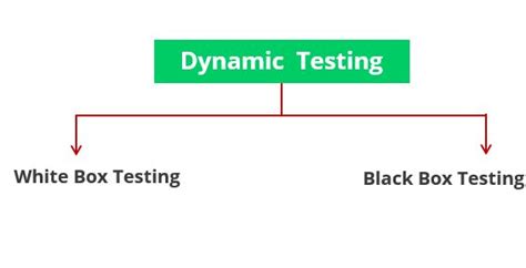 difference between static and dynamic testing in tabular form software testing