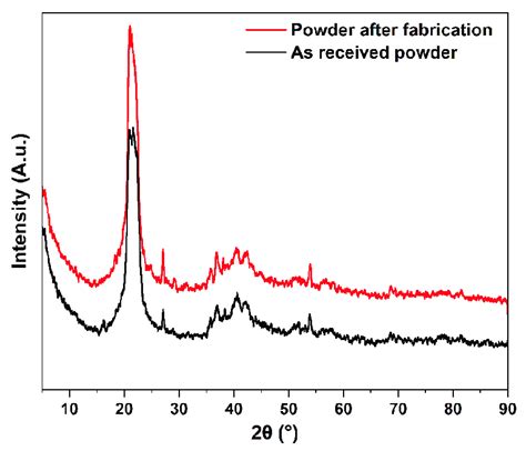 X Ray Diffraction Patterns Of The As Received Powder And Powder After Download Scientific