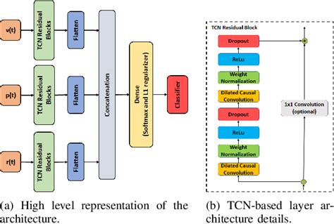 figure 3 from the importance of multiple temporal scales in motion