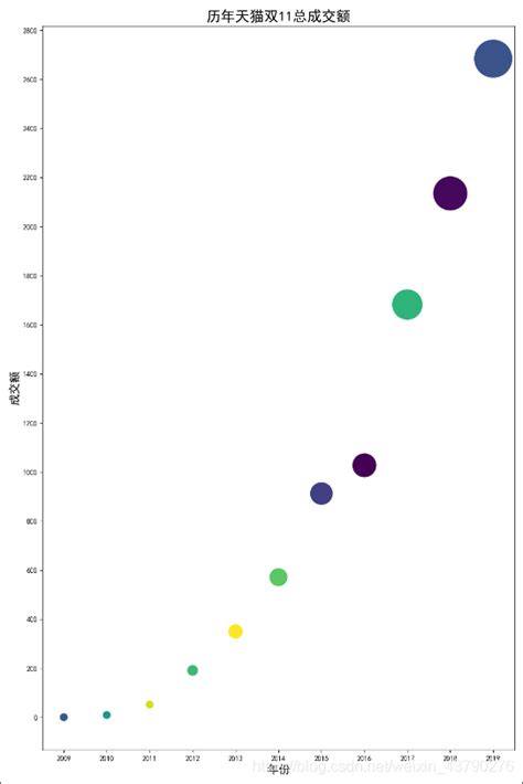 Python Matplotlib绘制散点图python绘制散点图 Csdn博客
