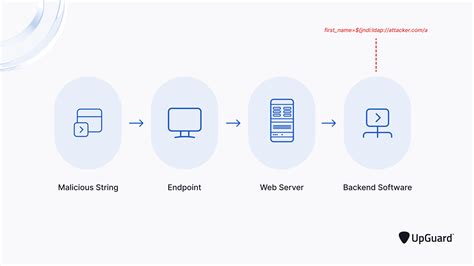 Log4shell The Log4j Vulnerability Emergency Clearly Explained Upguard