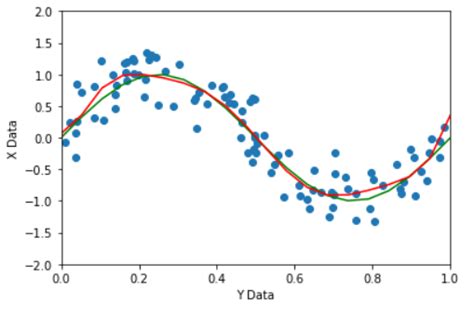 Over Fitting In Polynomial Regression By Shonit Gangoly Medium