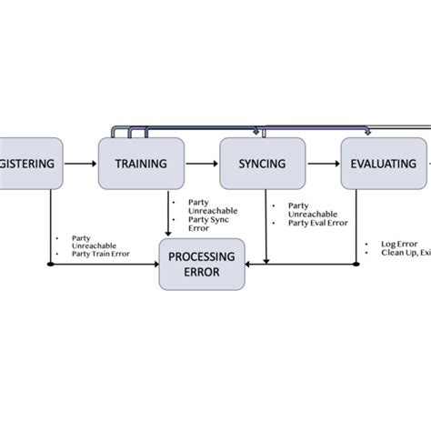 Ibm Federated Learning Architecture Stack Download Scientific Diagram Ibm Federated Learning Architecture Stack Download Scientific Diagram