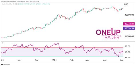 Relative Strength Index RSI Indicator Explained OneUp Trader Blog