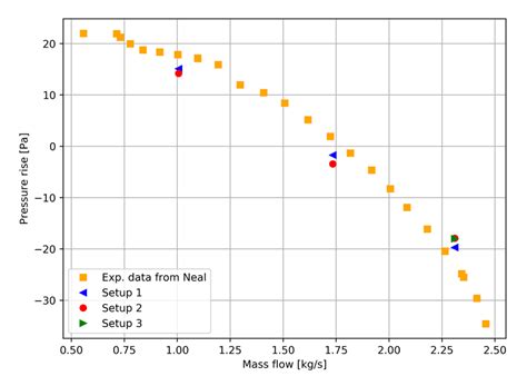 Performance Characteristic Curve For The Rcdb Fan 3 Blades Download Scientific Diagram