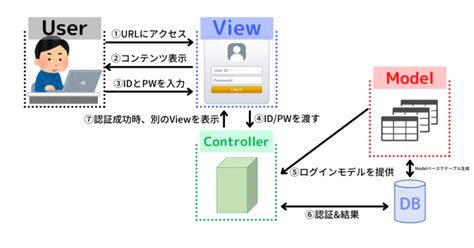 1】net Core Mvc初心者チュートリアル Mvcとは