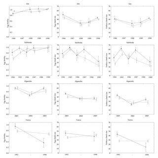 Temporal Dynamics For Three Reproductive Traits In Four Populations Of Download Scientific