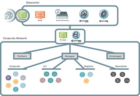 Vlans — Opennac 121 Documentation