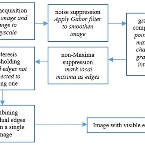 Edge Detection Process Flow By The Proposed Algorithm Download