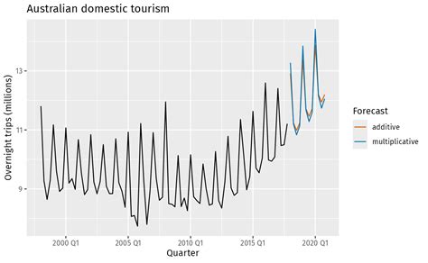 8 3 methods with seasonality forecasting principles and practice